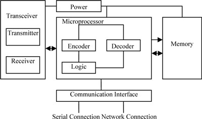 Radio Frequency Identification Technologies Principles - Renewable Energy
