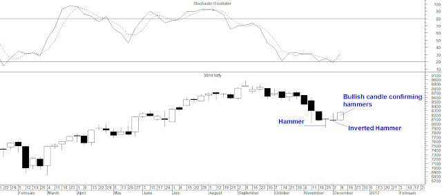 Reigning The Nifty Through Technical Analysis: Bullish Weekly Candles