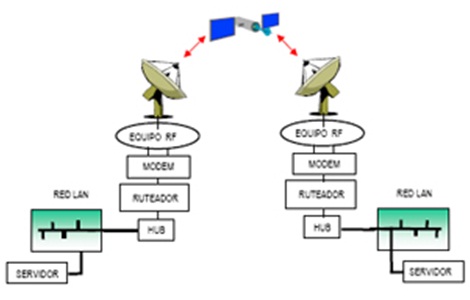 Redes de Acceso: SISTEMAS SCPC (Single Channel per Carrier)