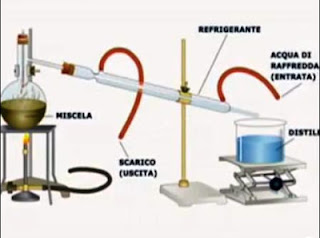 La Distillazione Mediante I Passaggi Di Stato - Scientificando
