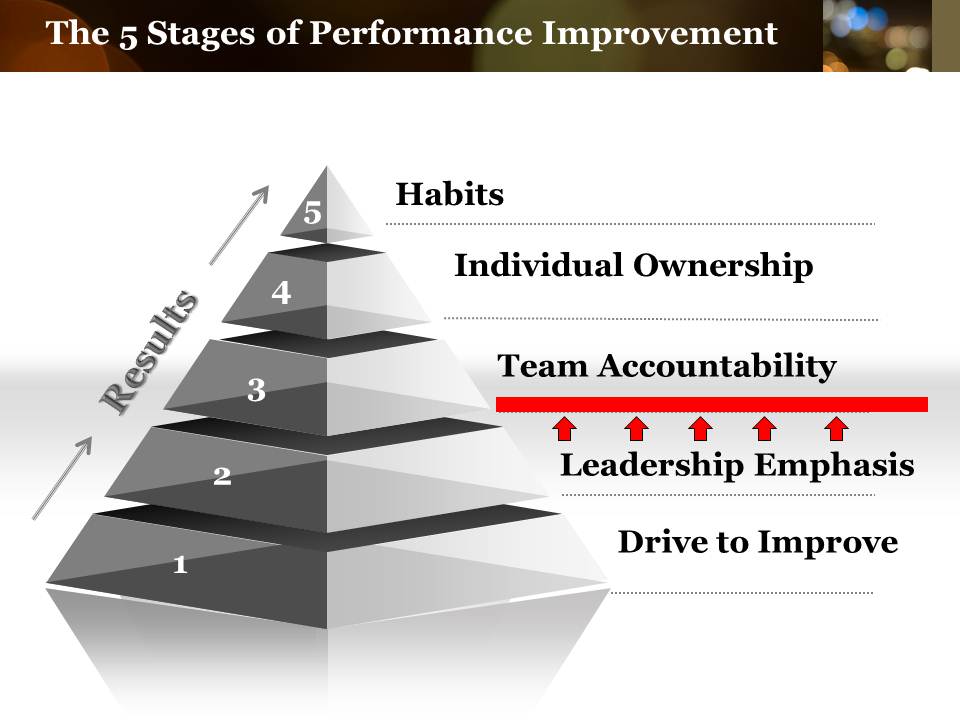 FranklinCovey - Texas and Oklahoma: The 5 Stages of Performance Improvement