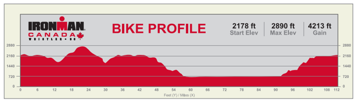 Run Raf Run: Ironman Canada Whistler vs Challenge Penticton - Bike Profiles