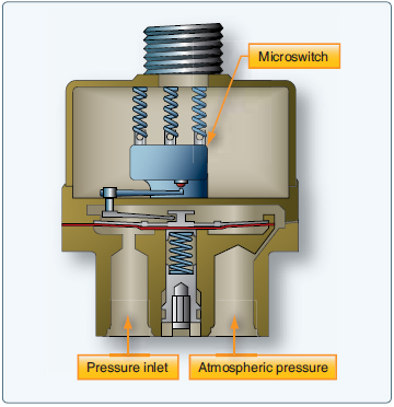 Pressure Measuring Instruments