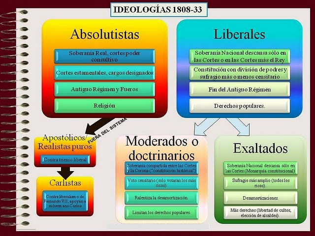 El viaje de la Historia: Ideologías Políticas del siglo XIX.