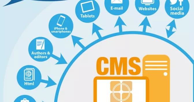 What is CMS? Which CMS is Suitable For Your Website