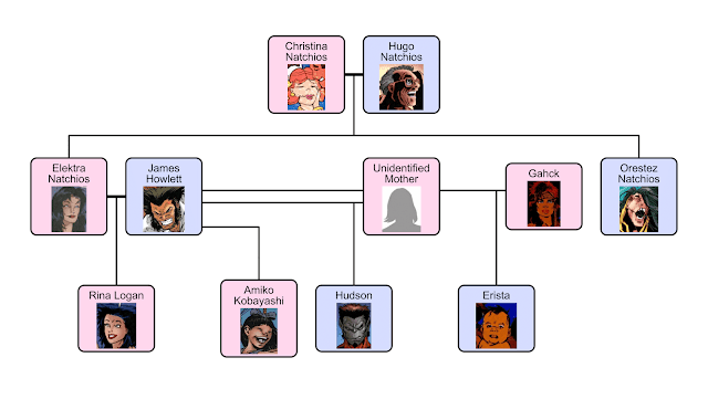 A Comic Odyssey: The Logan Family Tree