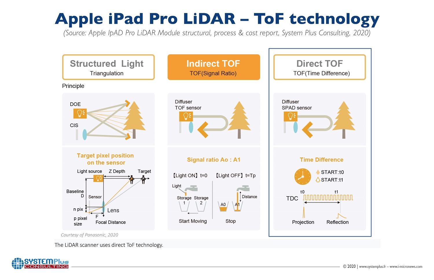 Image Sensors World: EETimes on iPad Pro LiDAR: Apple Sparked a Race to ...