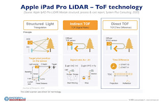 Image Sensors World: EETimes on iPad Pro LiDAR: Apple Sparked a Race to ...