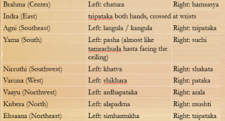 Hasta Mudra (Hand Gestures) Part 3 - Deva Hasta