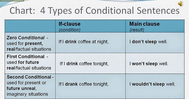 THE TYPES OF CONDITIONAL SENTENCES