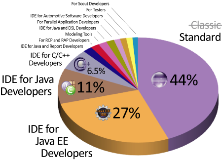Free Software Works: Some numbers about Eclipse usage per programming ...
