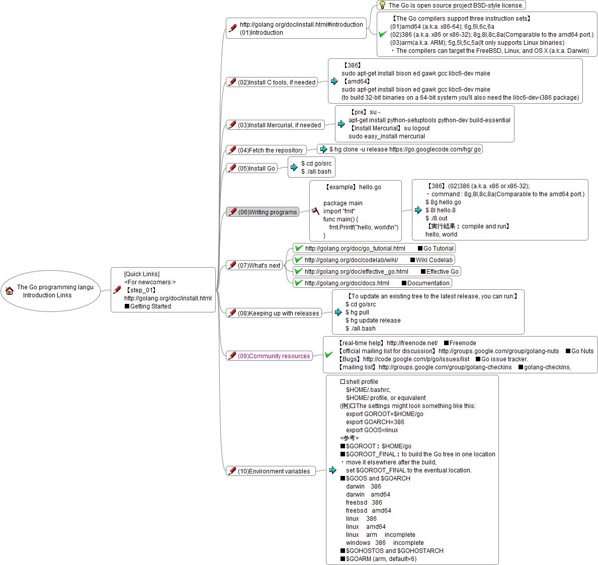 ict-tutorial-paradise: 今日からはじめる Google The Go programming language