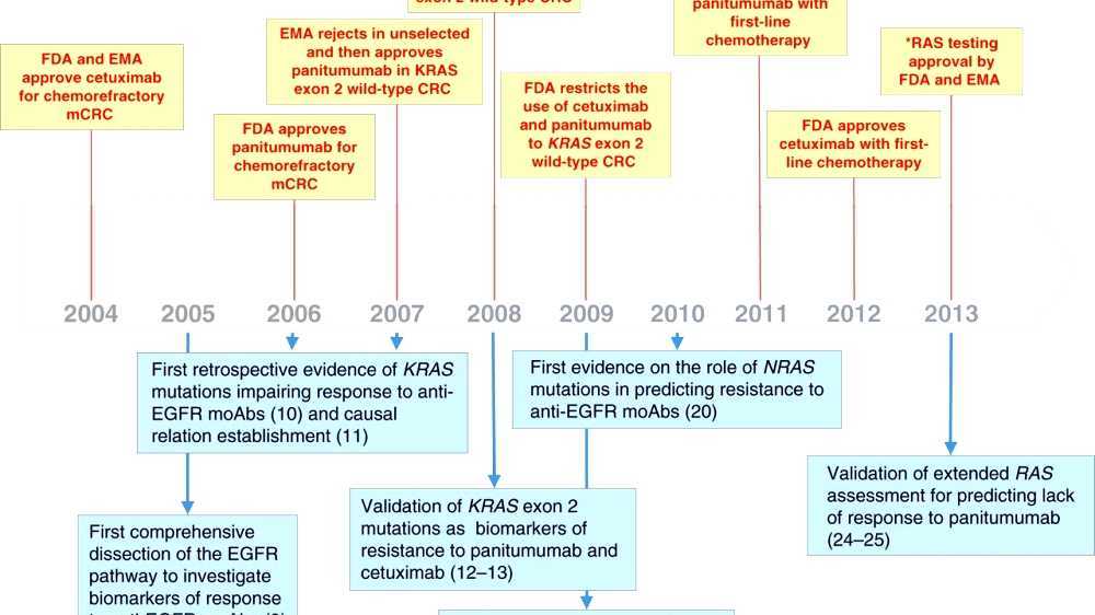 Timeline of cancer treatment development