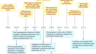 Timeline of cancer treatment development