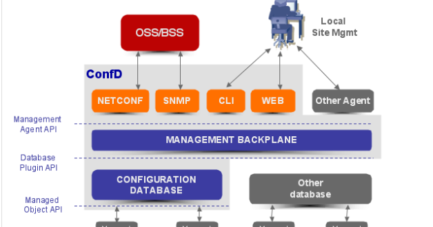 Python/Networking/Security/Virtualization Fundamentals: ConfD!!