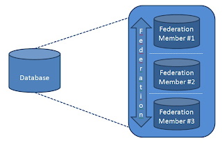 Sujit Manolikar's Blog: Database Partitioning vs. Sharding vs. Federation