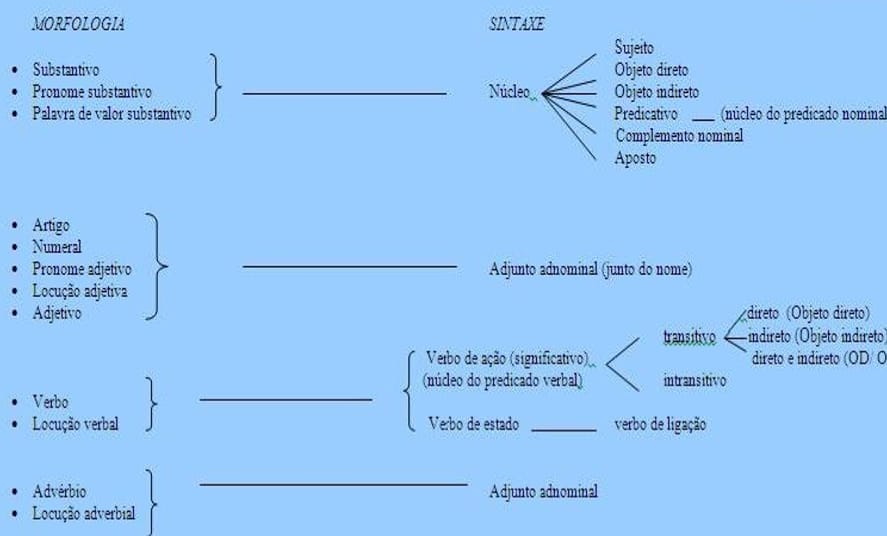 O que é Morfossintaxe? E Por que estudar Morfossintaxe?