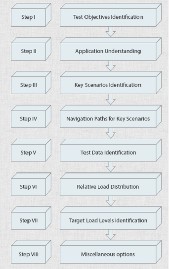 Performance Testing Siva Kota Activities Involved In Workload Modeling