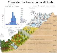 Clima de Altitude - Aviso Tarefa!