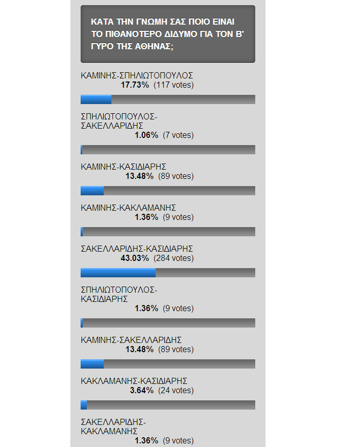 ΕΔΩ ΔΕΙΤΕ... ΤΟΥΛΑΧΙΣΤΟΝ ΤΟ 62% ΠΙΣΤΕΥΕΙ ΟΤΙ Ο ΗΛΙΑΣ ΚΑΣΙΔΙΑΡΗΣ ΘΑ ...