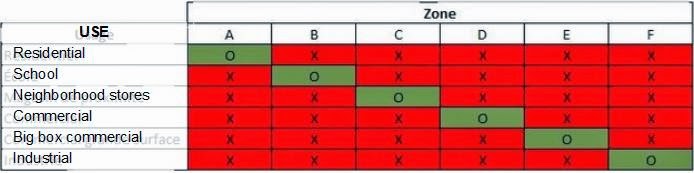 Urban kchoze: Japanese zoning