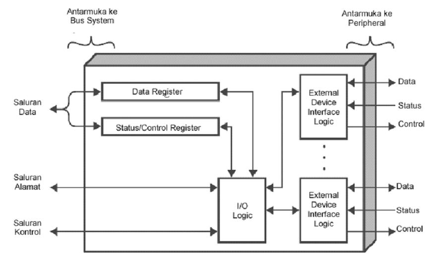 YUWI'S: Modul I/O