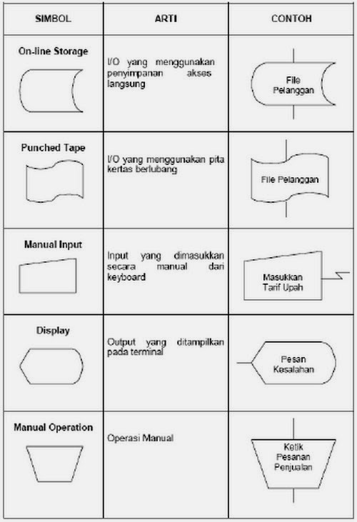 Pengenalan Flow Chart | FASANA ITech.