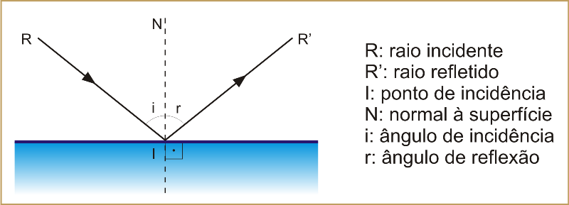 O Estudo da Óptica: Reflexão e Refração