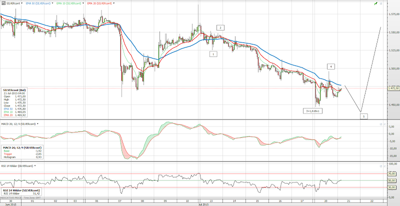 practical technical analysis: Gold/Silver/GDX