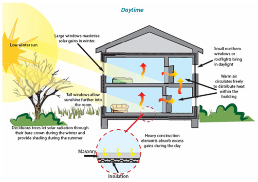 Greencyclopedia™: Solar Energy in the Home