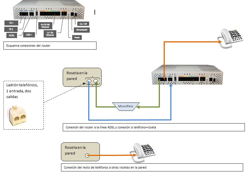 Se Pueden Conectar Dos Routers A La Misma Linea Telefonica - pedir cita ...