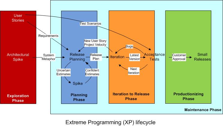 I-Tee Network: Extreme Programming (XP) คืออะไร