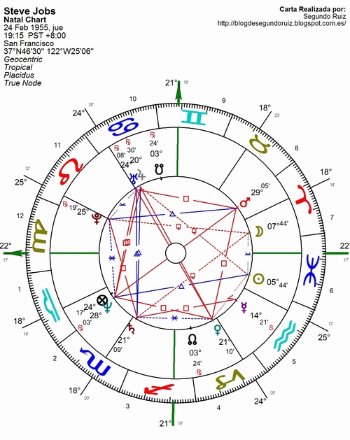 Perfiles Astropsicológicos de Bill Gates y Steve Jobs.