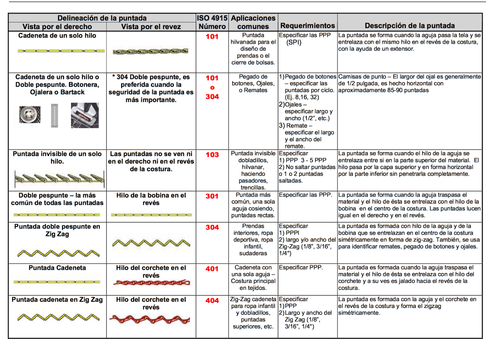 TECNICAS DE MANUFACTURA INDUSTRIAL : TIPOS DE PUNTADAS
