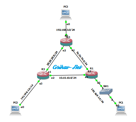 STATIC ROUTING GNS3 (LOAD BALANCE)