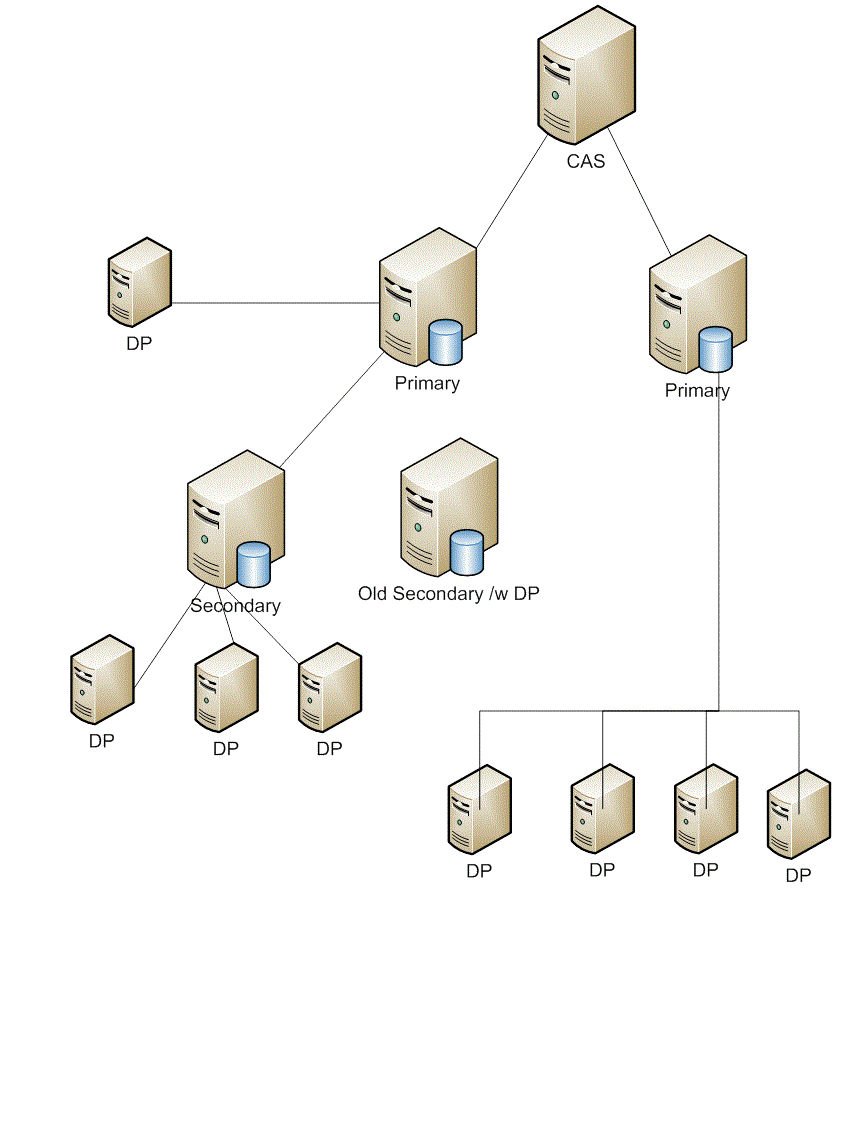 SMS/SCCM, Beyond Application Deployment - Matthew Hudson: Hierarchy ...