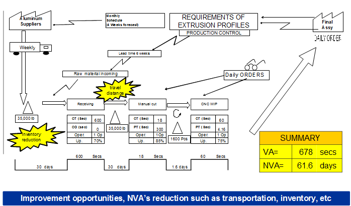 Mario Ruiz: Kaizen Event