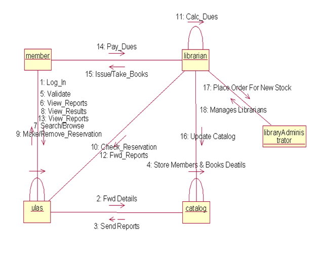 Net lo Java: Interaction Diagram.