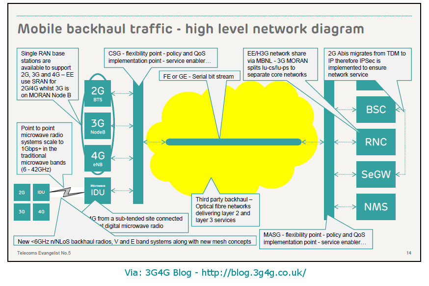 Network Architecture | ytd2525