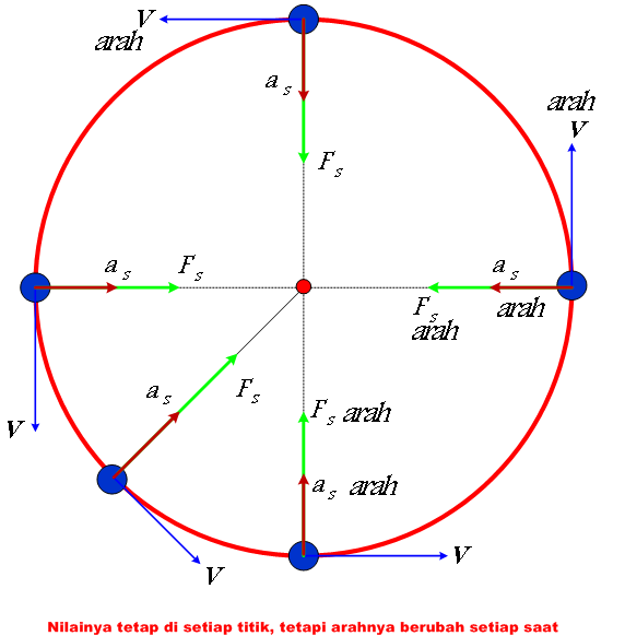 GAYA SENTRIFUGAL ADALAH GAYA SEMU??? - Dunia Fisika