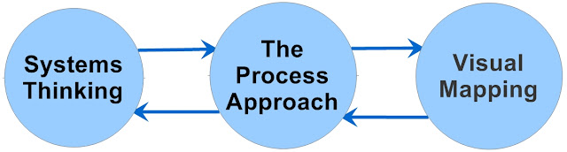 The Mindset of Visual Mapping: Business Management Systems and Mind Mapping