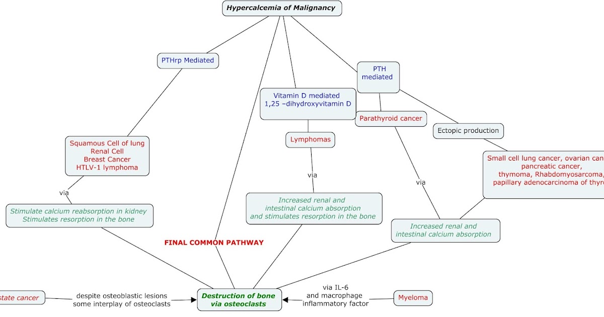 Nephron Power: Concept Map: Hypercalcemia of Malignancy