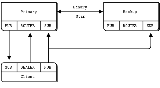 Maxkit: ZeroMQ 5 Advanced PubSub Patterns