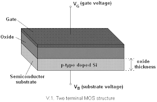 VLSI Design: METAL OXIDE SEMICONDUCTOR (MOS) TRANSISTOR