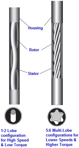 Drilling Knowledge: Steerable Downhole Mud Motor - Directional Drilling