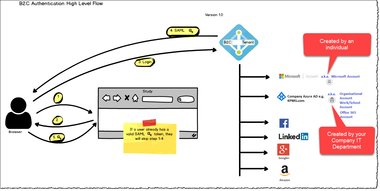 Radimaging Ltd Paul Becks Technical Working Notes For Microsoft Technology Azure B2c