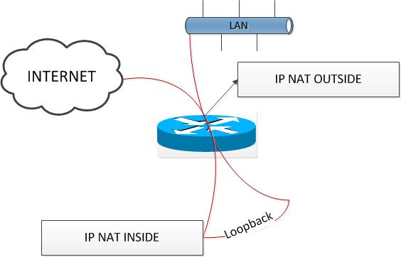 El Cuadernito de Networking: Compartir una Interfaz de Salida