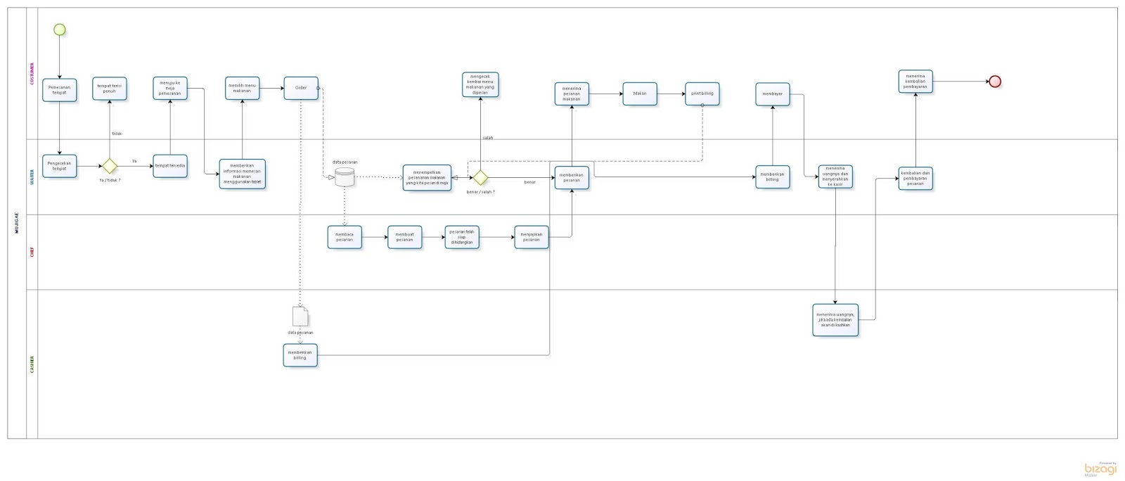 FLOWCHART SISTEM PEMESANAN MAKANAN DI MUJIGAE ~ Tri Gita Fitriyani ...