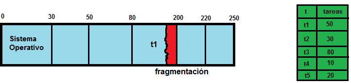 Sistemas operativos: Particiones fijas y dinamicas