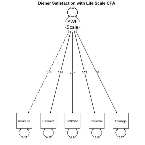 Deeply Trivial: Statistics Sunday: Using semPlot